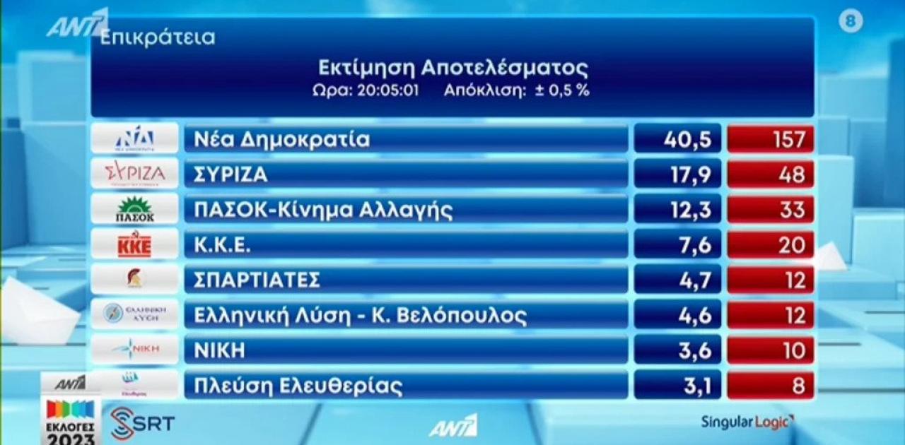 Εκλογές 2023: Η πρώτη εκτίμηση από τη Singular Logic -Αυτοδυναμία ΝΔ με 157 έδρες, 8 κόμματα στη ...